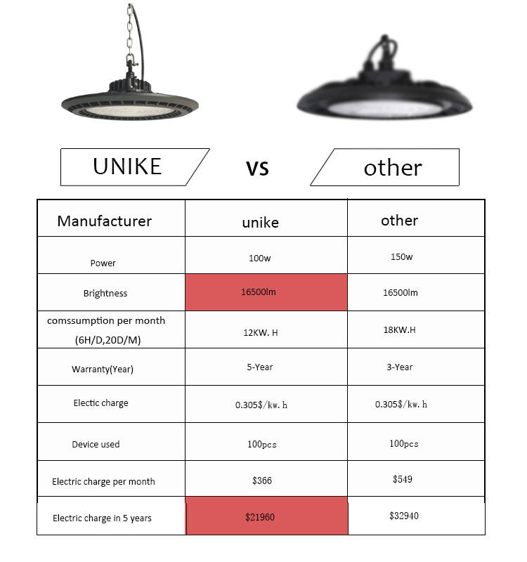 How to buy a professional lighting lamp? - UNIKE